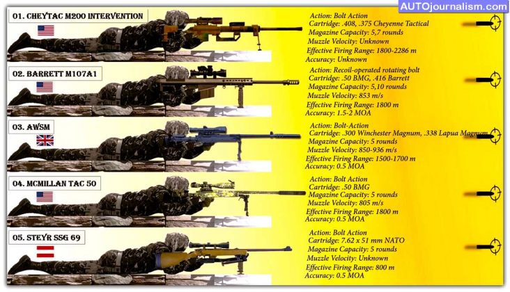 Top 10 Best Snipers In The World - Range, Country, List