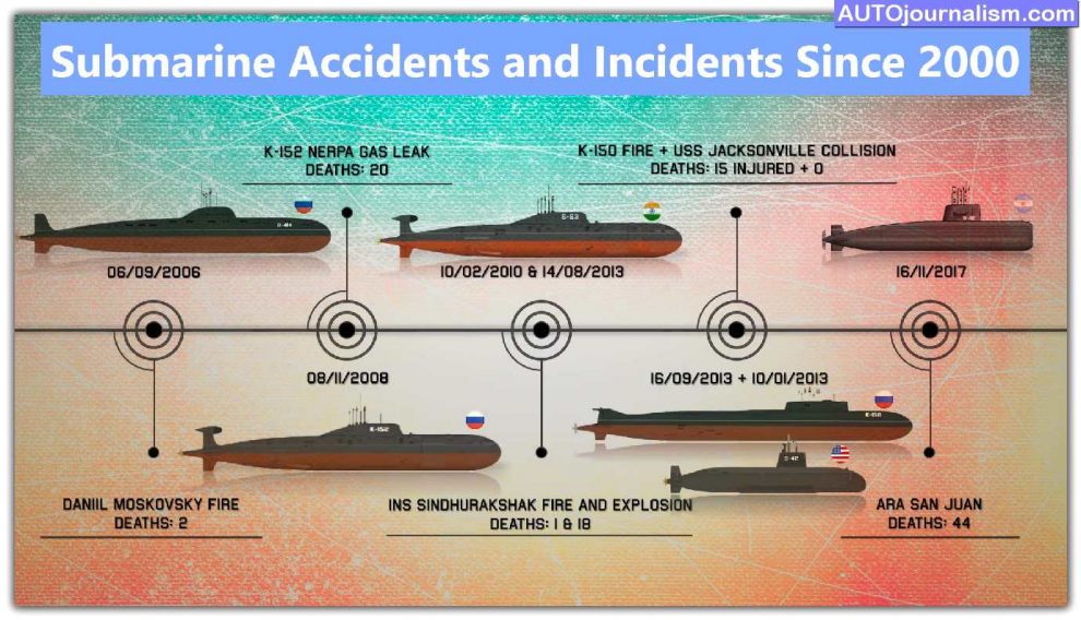 Top List Of Submarine Accidents And Incidents Since 2000 » AutoJournalism