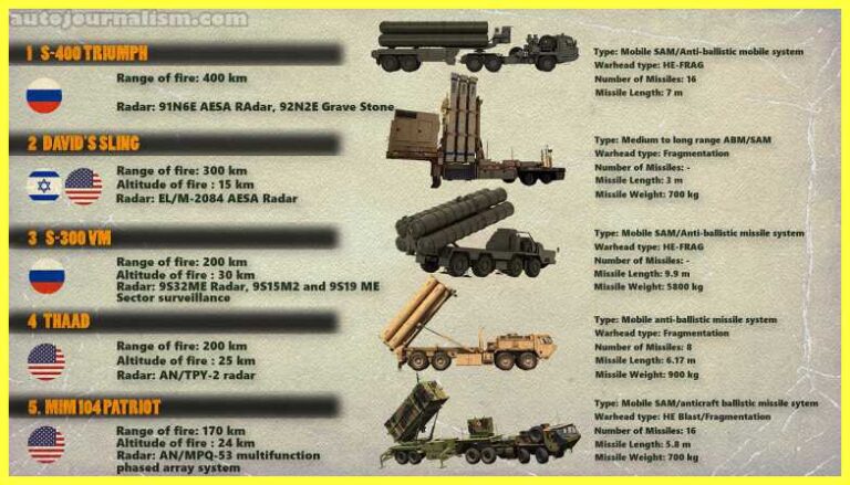 Top 10 Best Air Defence System In The World » AutoJournalism