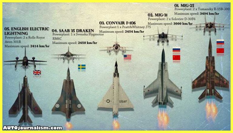Top 10 Fastest Interceptor Aircraft (list) » AutoJournalism