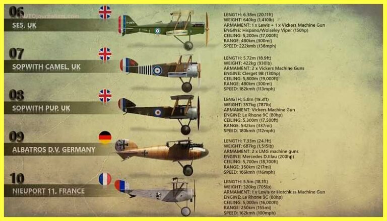 Top 10 World War 1 Aircraft ( WW1 List ) ( List ) » AutoJournalism