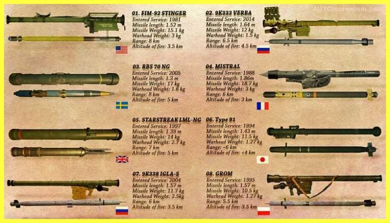 Top 10 MANPADS In The World (MPADS) » AutoJournalism