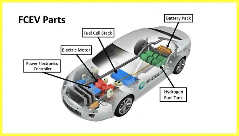 All Types Of Electric Vehicles (BEV, HEV, PHEV, FCEV)