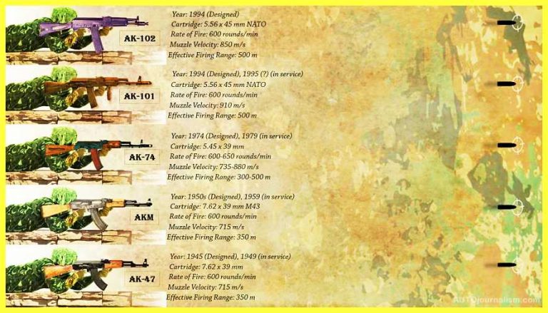 Evolution Of AK-47 Rifle (History Of AK 47 Assault Rifle)