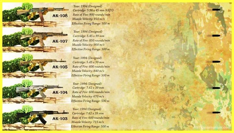 Evolution Of AK-47 Rifle (History Of AK 47 Assault Rifle)