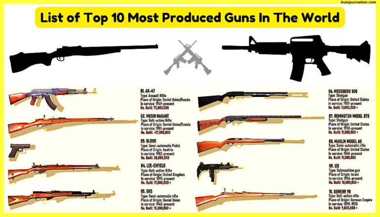 Top 10 Most Produced Guns In The World » AutoJournalism