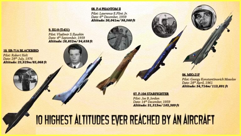 10 Of The Highest Altitudes Ever Reached By An Aircraft