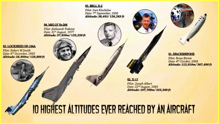 10 Of The Highest Altitudes Ever Reached By An Aircraft